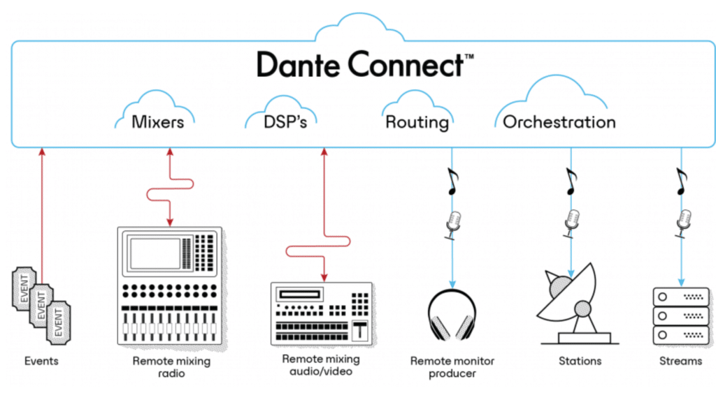 Dante Connect for Cloud-based Broadcast Workflows is now Shipping ...