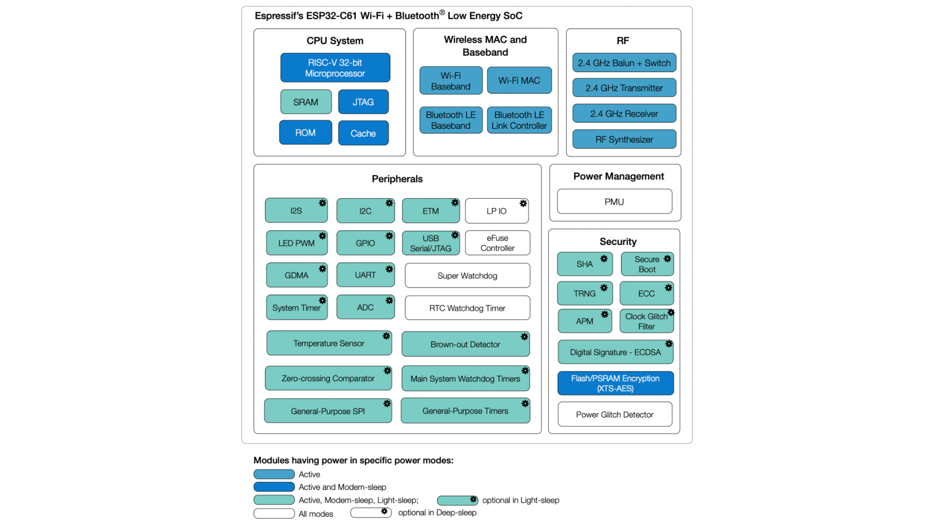 ESP32-C61: Delivering Affordable Wi-Fi 6 Connectivity - Smart Home ...