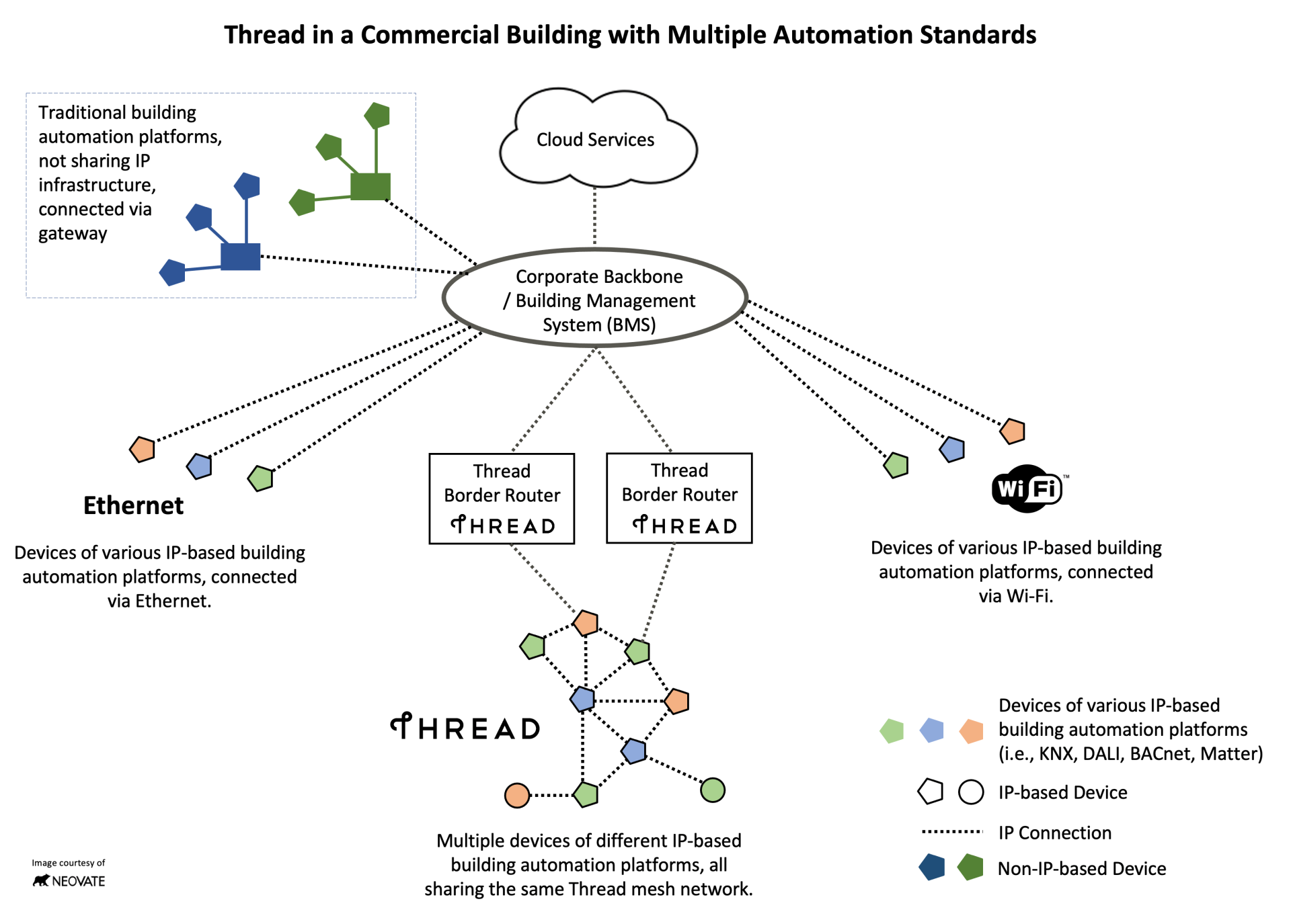 The Advantages of KNX Integration with Wireless Thread Protocol in commercial Building ...