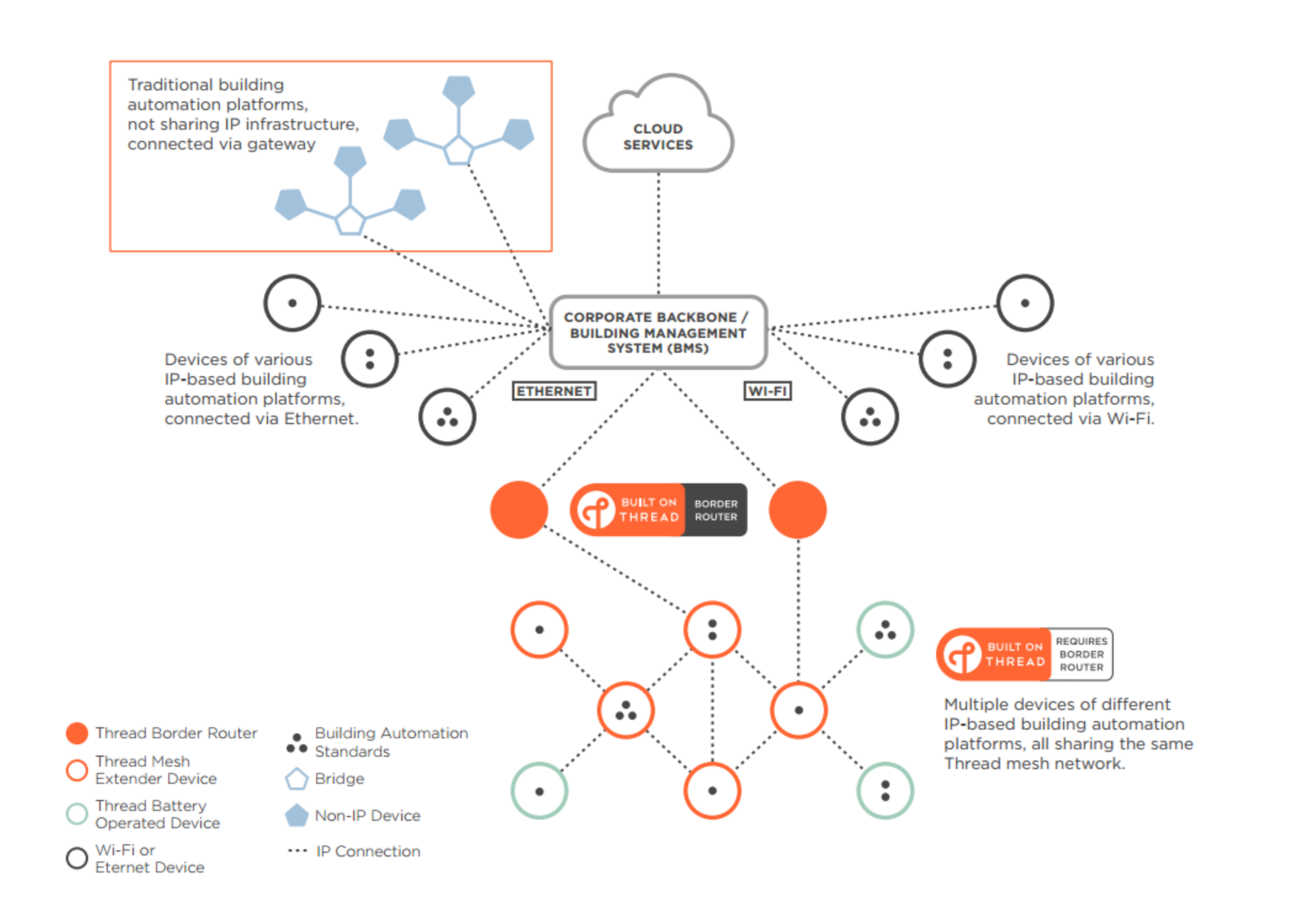 The Advantages of KNX Integration with Wireless Thread Protocol in ...