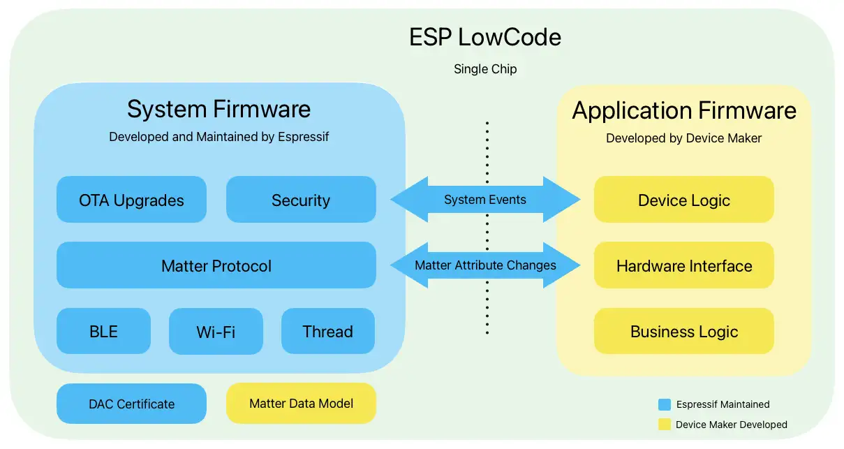 Espressif Unveils ESP LowCode Matter for Simplified Device Development - Smart Home World Magazine